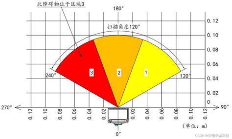 agv用120°激光扫描避障雷达传感器de系列功能与通道切换操作说明 agv激光关键参数 csdn博客