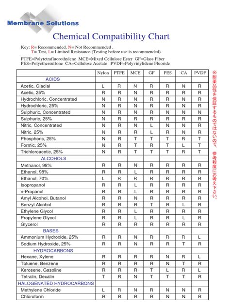 Chemicalcompatibilitychart Pdf Acetic Acid Chemical Substances