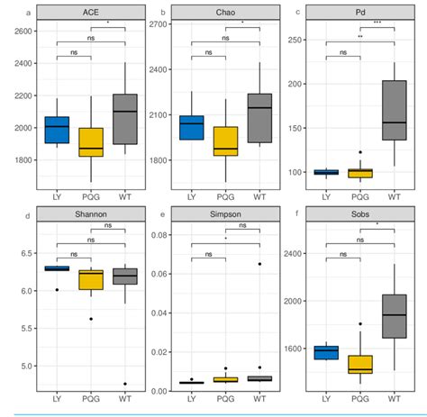 Bacterial Community Diversity At The Different Sites A Ace B Download Scientific Diagram