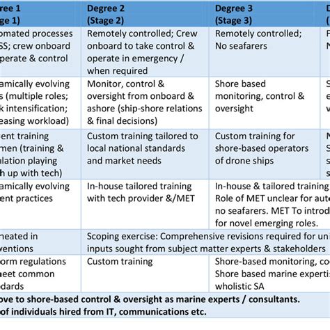 Maritime Autonomous Surface Ships 4 Stages To Full Autonomy Source Download Scientific
