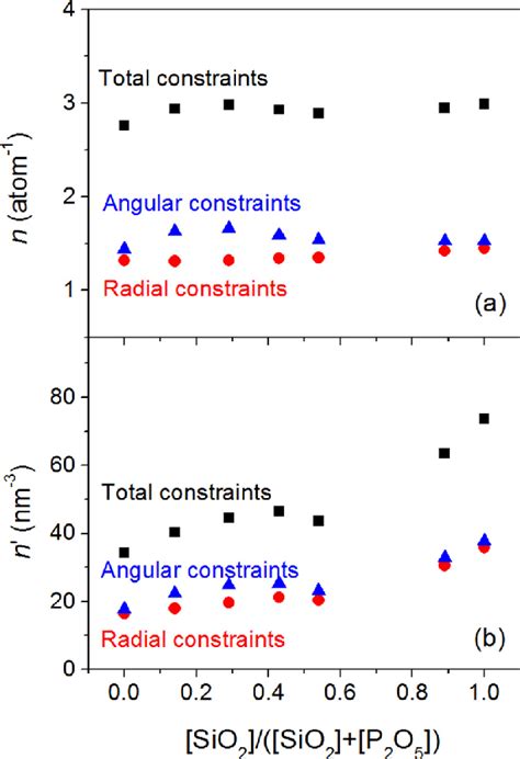 A The Number Of Radial Angular And Total Constraints Per Atom N