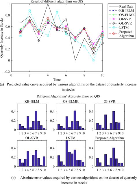 A Predicted Value Curve Acquired By Various Algorithms On The Dataset Download Scientific