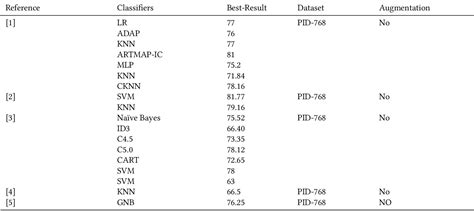 Table 1 From The Effect Of Data Augmentation Using Smote Diabetes Prediction By Machine