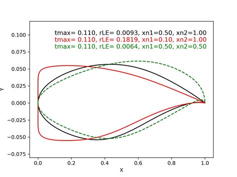 21 2d Curve Generation — Cst Modeling V022 Documentation