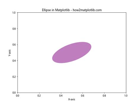 Matplotlib绘制各种形状的完整指南 极客笔记