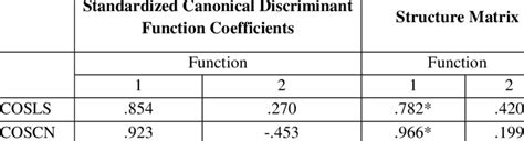 Standardized Canonical Discriminant Function And Structure Matrix