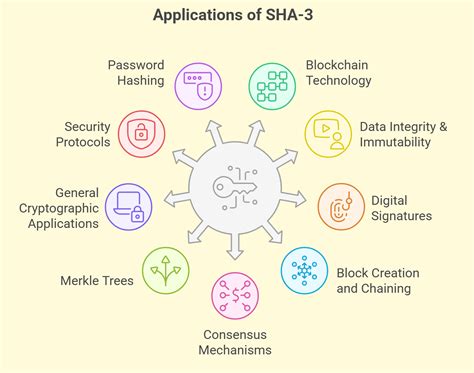Sha 3 Algorithm Explained Cryptographic Hashing Standard