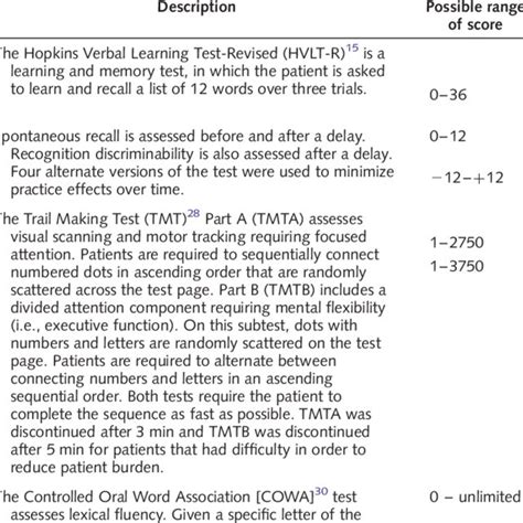 Neurocognitive Test Scores Across Time For Patients With An Objective Download Scientific