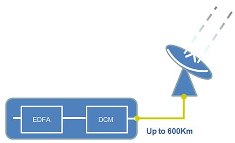 Erbium Doped Fiber Amplifiers Edfa Vialite Communications