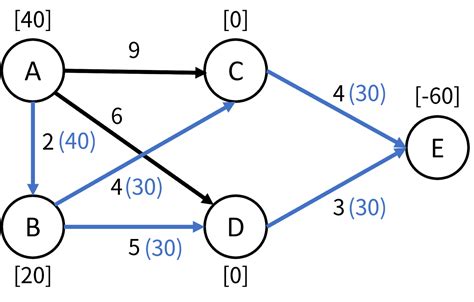 [or] 透過題目了解 Network Simplex Method 網路單形法 的完整解題步驟 April Yang