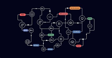 Securing Non Human Identities Insights From Recent Breaches
