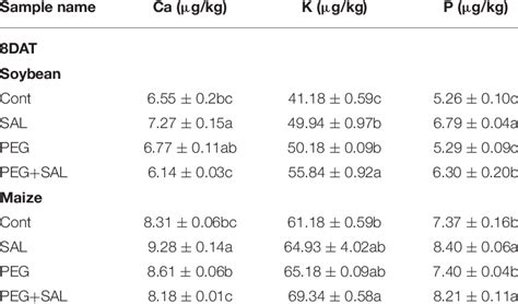 Macronutrient Accumulation In Soybean And Maize Plants Grown Under Download Scientific Diagram