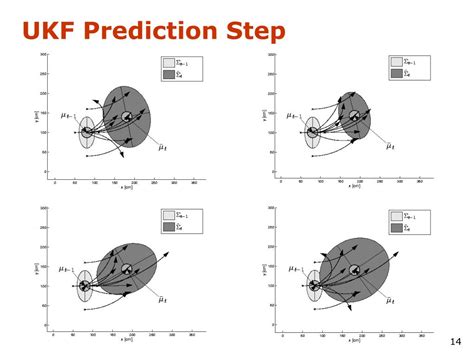 Ppt Unscented Kalman Filter Powerpoint Presentation Free Download