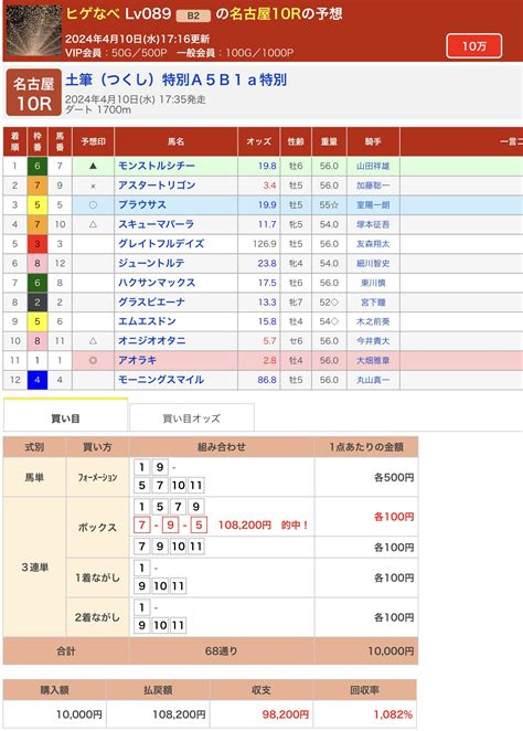 ヒゲなべさんの競馬日記 本日の名古屋10rの結果｜競馬予想のウマニティ
