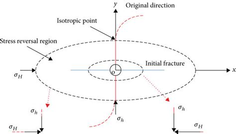 Diagram Of Stress Reversal Region And Fracture Reorientation In Download Scientific Diagram