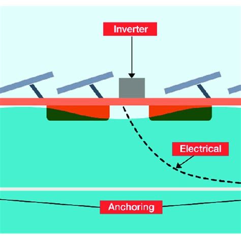 Pdf Overview Of Possibilities Of Solar Floating Photovoltaic Systems
