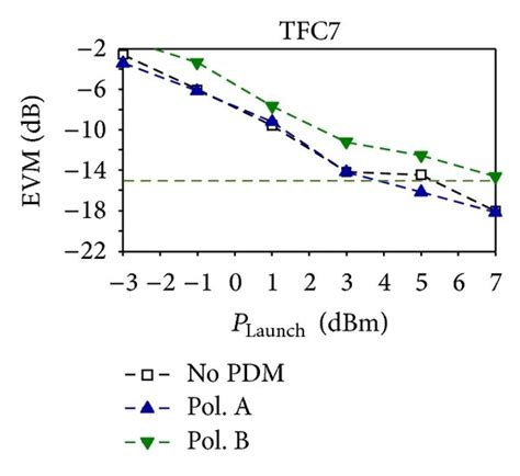 EVM Performance Using PDM Measured After 25 Km SSMF For A User Number Download Scientific