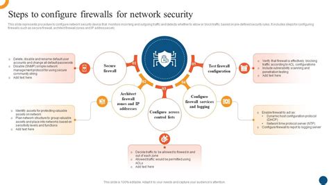 Steps To Configure Firewalls For Network Firewall For Network Security Cybersecurity Ss Ppt