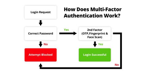 Multi Factor Authentication Straight Edge Technology