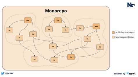 Nx The Fastest Growing Monorepo Solution In The JS Ecosystem DEV Community