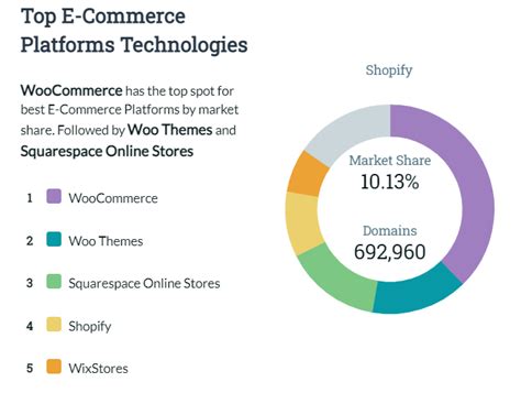 Shopify Statistics How Many Websites Use Shopify