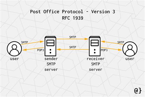 Email Protocols The Basics Of Smtp Imap And Pop3 αlphαrithms