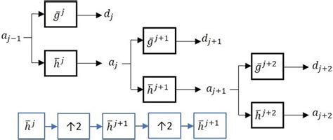 Enhanced Multiscale Principal Component Analysis For Improved Sensor Fault Detection And Isolation