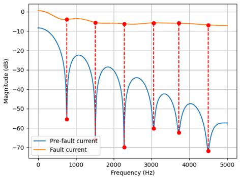 Fault Detection In Dc Microgrids Using Short Time Fourier Transform