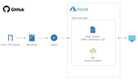 Deploying A Static Web App Via Azure Devops Pipeline Mstack