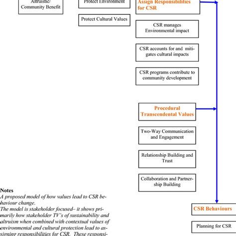 Model Of Value Chain Linking Csr Values To Behaviours Download