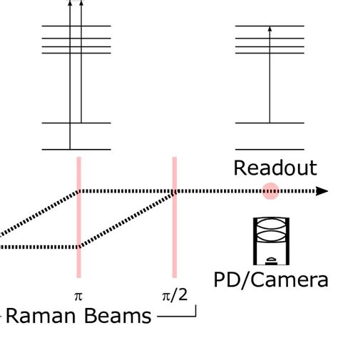A Inertially Sensitive Interference Is Achieved With A 3d Cooled Download Scientific Diagram