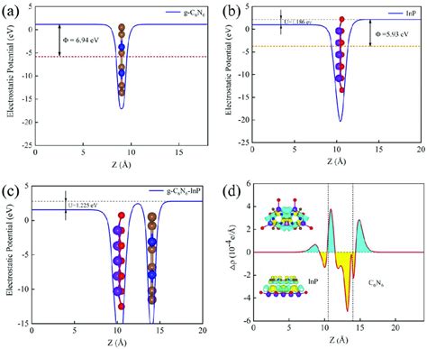 The Electrostatic Potentials Of Monolayer A G C 6 N 6 B Inp Download Scientific Diagram