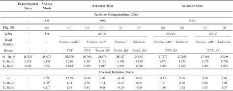 Figure 20 From Validation Of Actuator Disk Actuator Line And Sliding Mesh Methods Within The