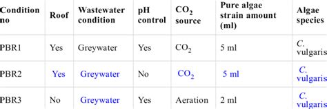 Experimental Conditions For Outdoor Cultivation Of Microalgae
