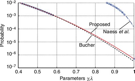 Figure 1 From Extrapolation Method For System Reliability Assessment A