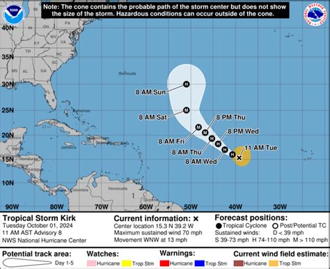 Tropical Storm Kirk Expected To Become A Major Hurricane But Wont