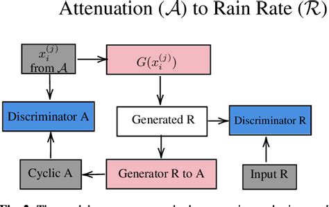figure 2 from rain estimation over a region using cyclegan semantic