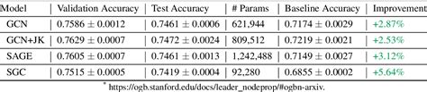 Table 3 From Improving Article Classification With Edge Heterogeneous