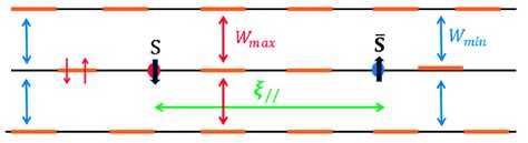 Schematic Representation Of A Pair Of A Spin 12 Soliton S And