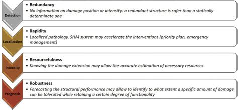 Shm Toward Structural Resilience Download Scientific Diagram