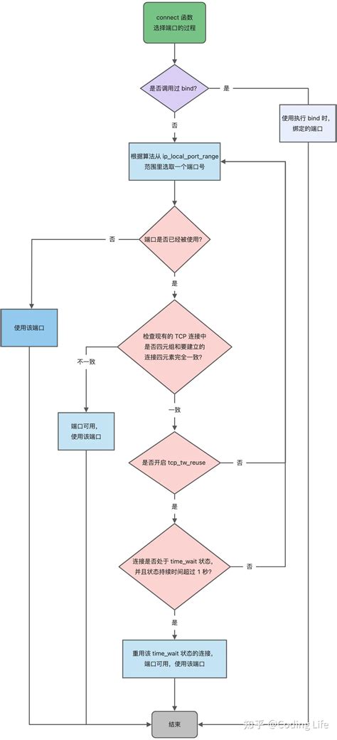 Tcp 和 Udp 可以使用相同端口吗？ 知乎