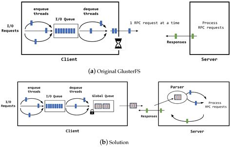 Symmetry Free Full Text Efficient Io Merging Scheme For Distributed File Systems