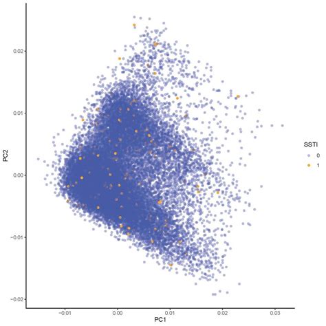 Pca Plot Of First And Second Principal Components When Analysing The