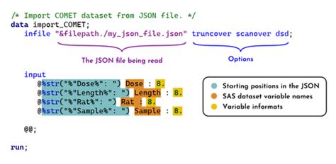 How To Import Json Into Sas Without The Libname Statement Butterfly Data