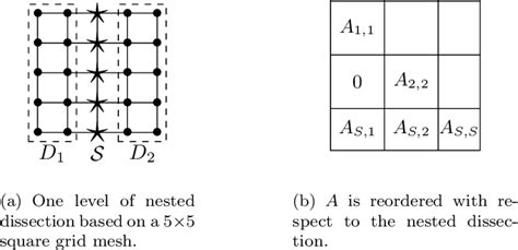 figure 2 1 from improving multifrontal methods by means of block low