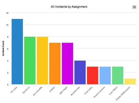 servicenow reports servicenow community
