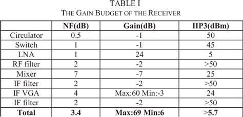The Design Of A GHz Band RF Receiver With Excellent I Q Image Suppression Semantic Scholar