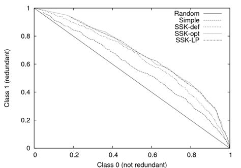 This Figure Shows A Roc Curve Of The Two Similarity Measures See