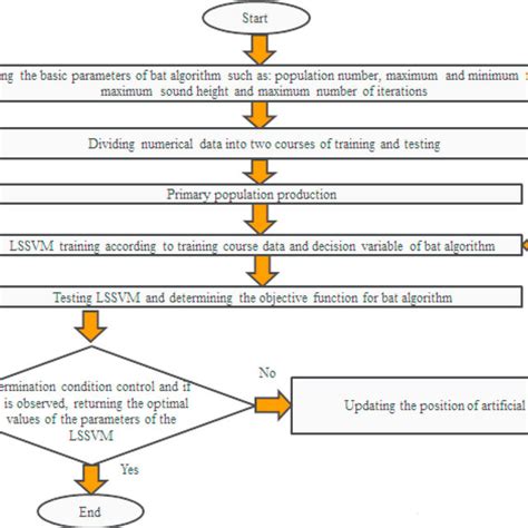 Flow Chart Of The Lssvm Ba Algorithm Download Scientific Diagram