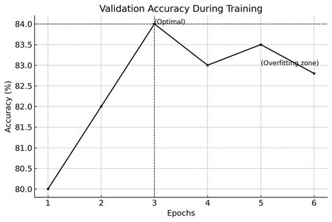 How Do You Beat Overfitting In Machine Learning Part 3 Early Stopping By Sirine Amrane